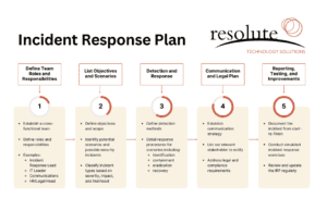 How to Create an Incident Response Plan - Resolute